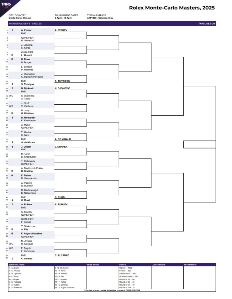 Phân nhánh Monte Carlo Djokovic hẹn đấu Zverev - Alcaraz, mơ danh hiệu ...