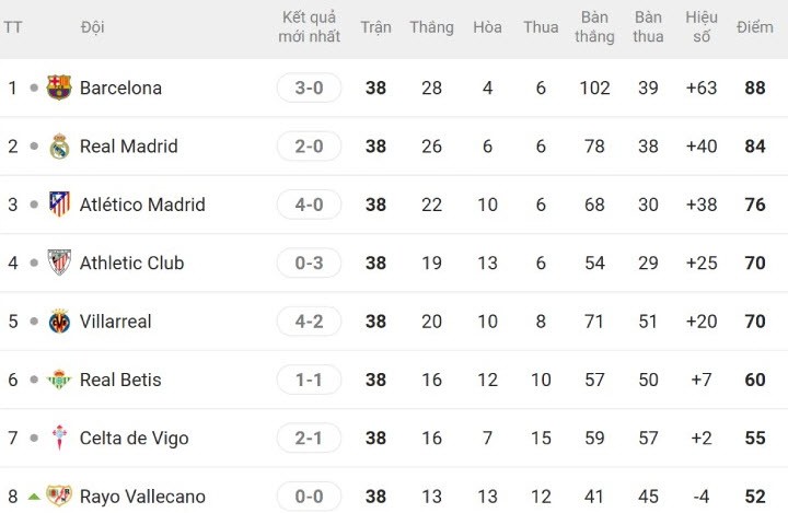 Barca - Real quá mạnh ở La Liga 202425, vì sao không kẻ nào đủ sức lật đổ